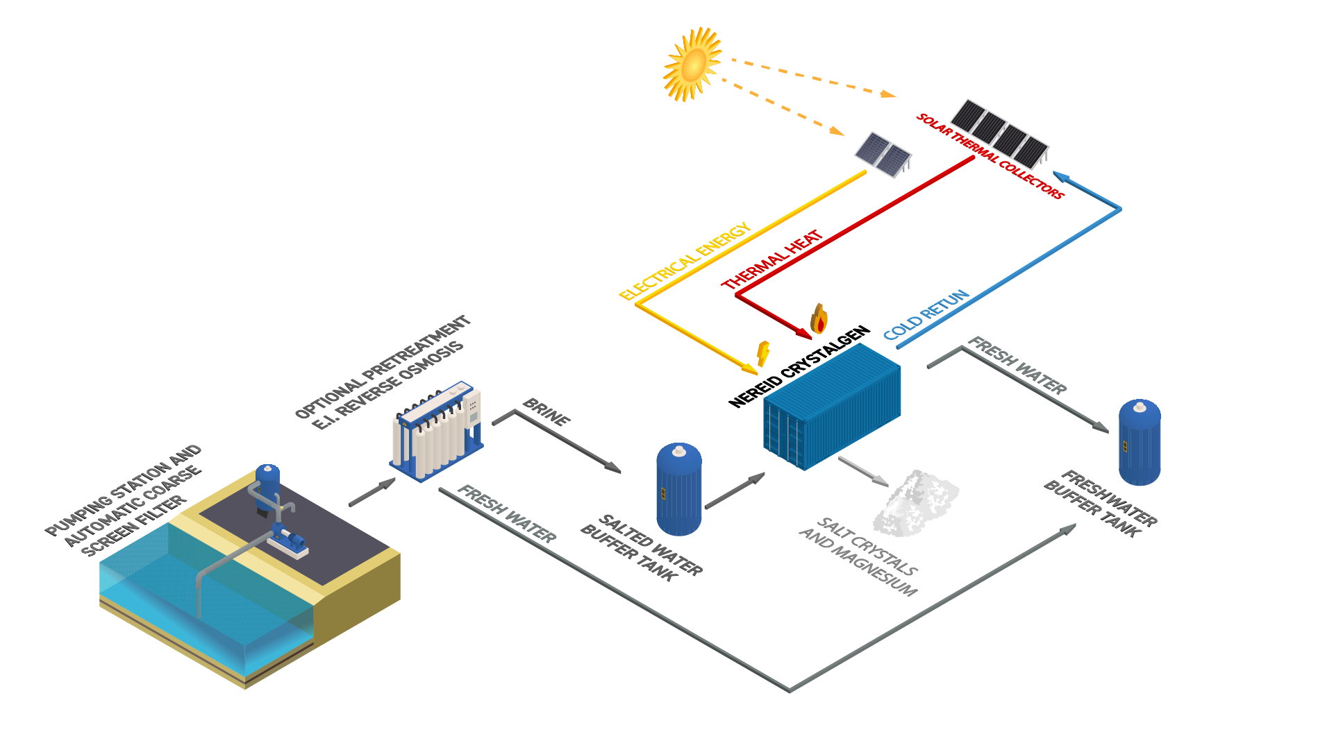 Applications for sustainable desalination unit - Nereid SA