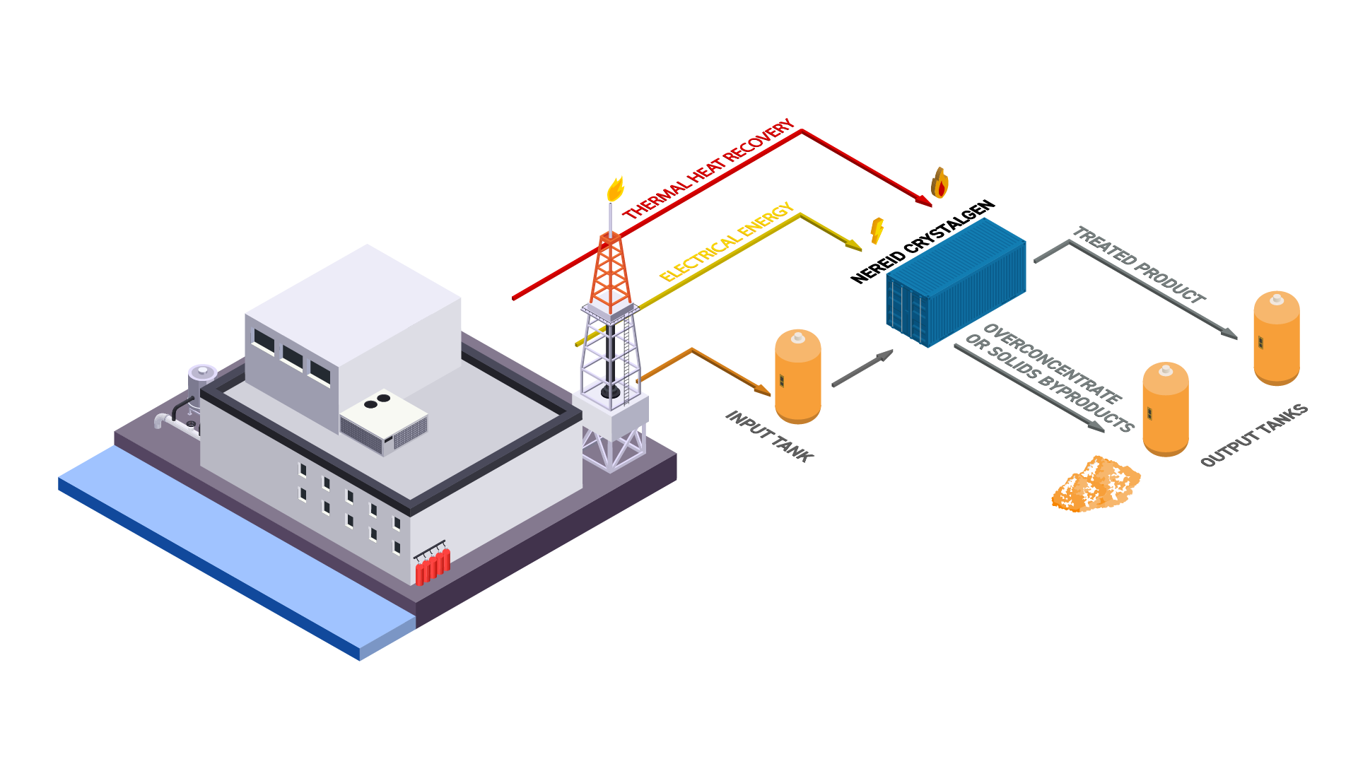 Applications for sustainable desalination unit - Nereid SA