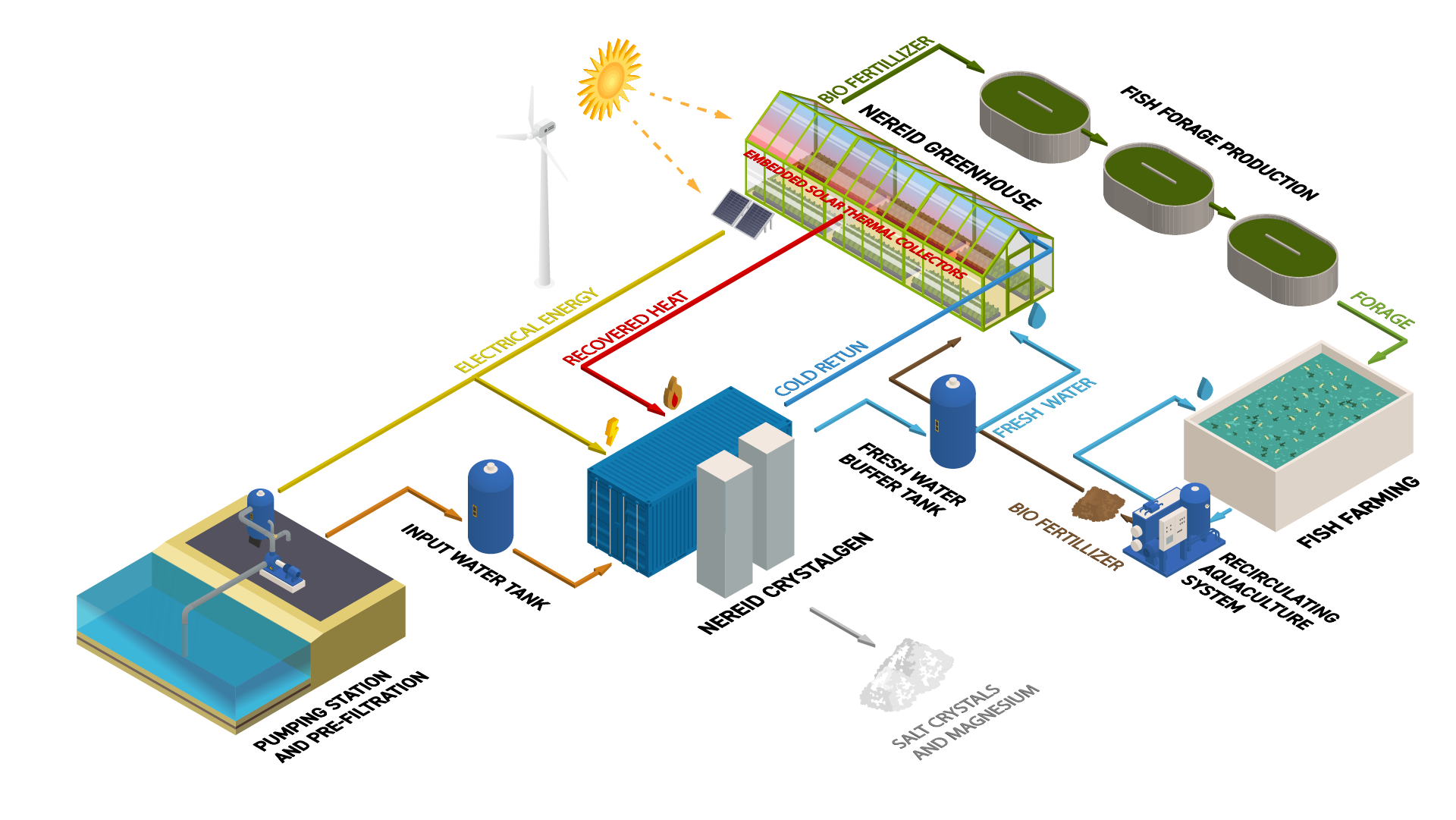 Applications for sustainable desalination unit - Nereid SA