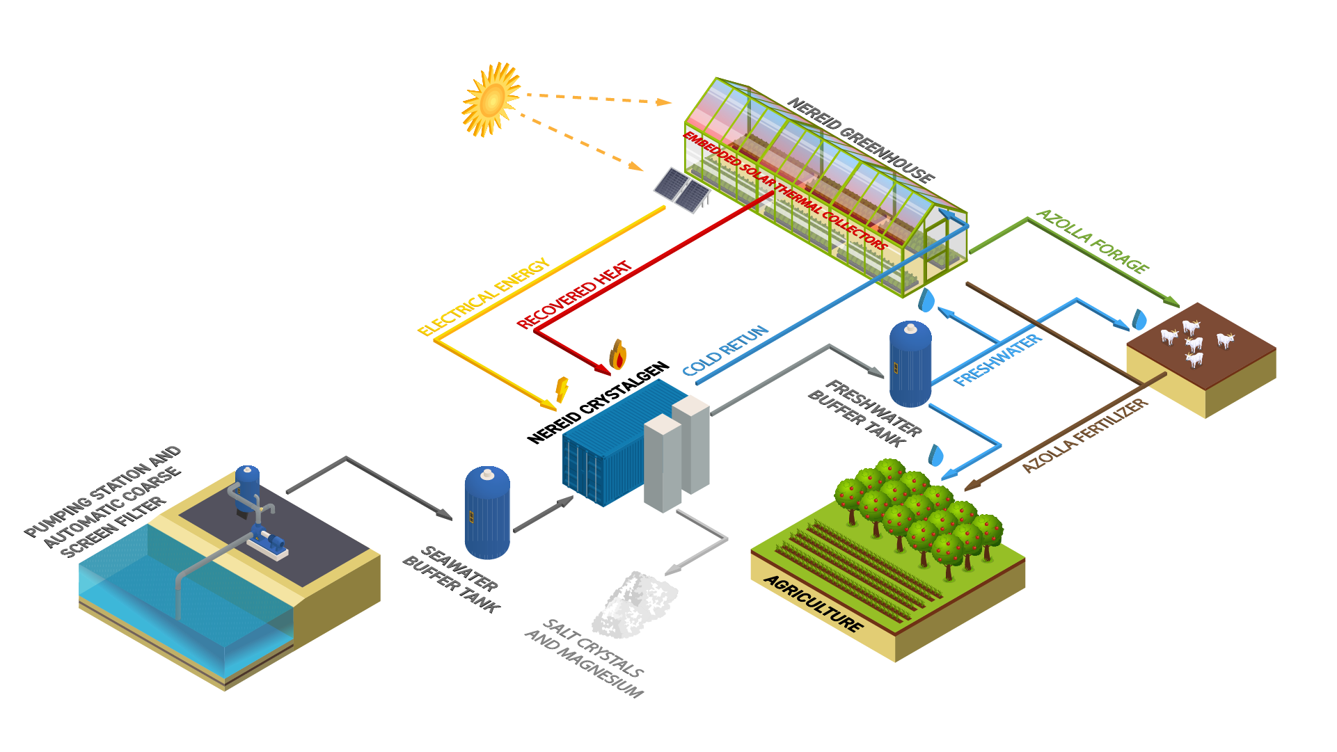 Applications for sustainable desalination unit - Nereid SA